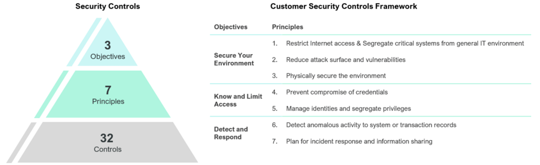 SWIFT CSP möjliggör säkra internationella transaktioner