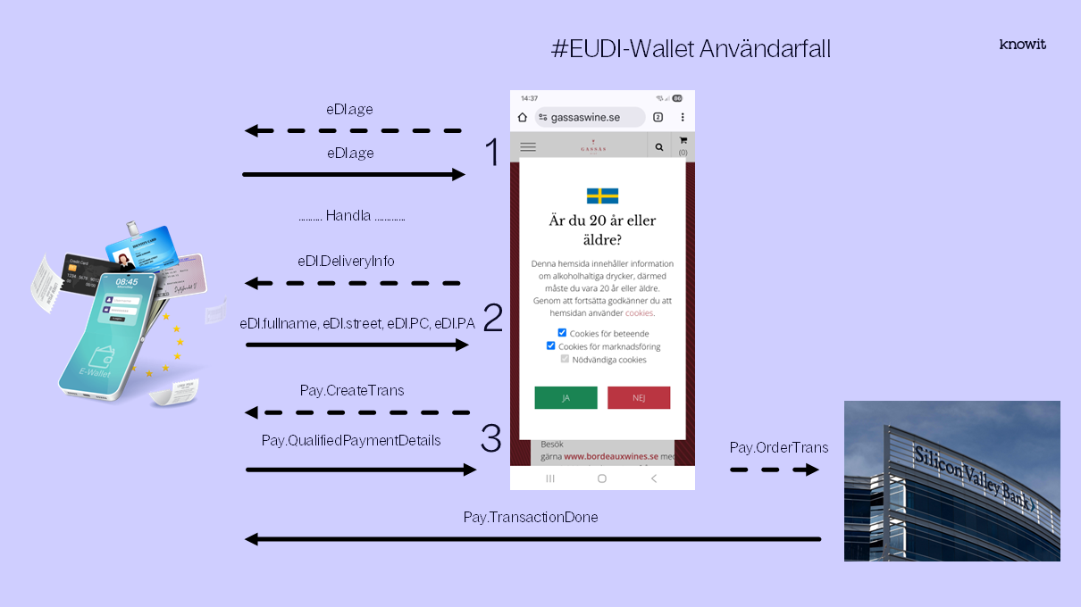 EUDI Wallet och kvalificerad betrodd information – vägen mot en digital ...